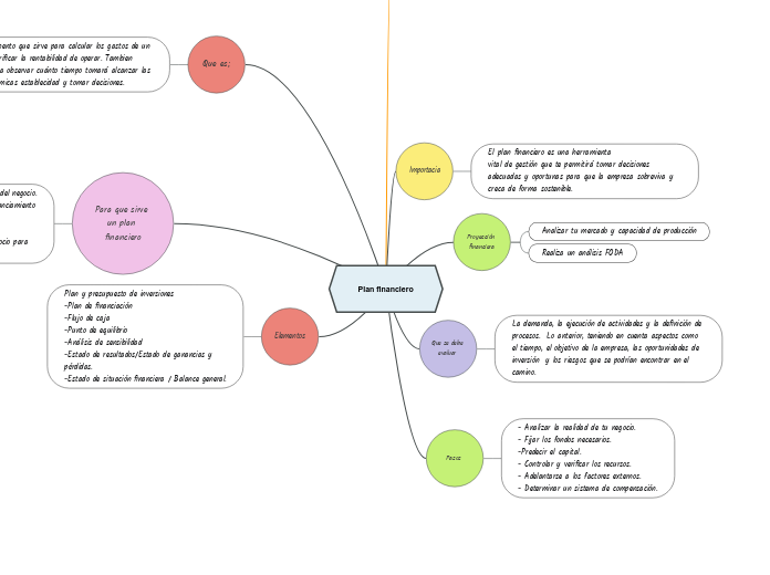 Plan financiero - Mind Map